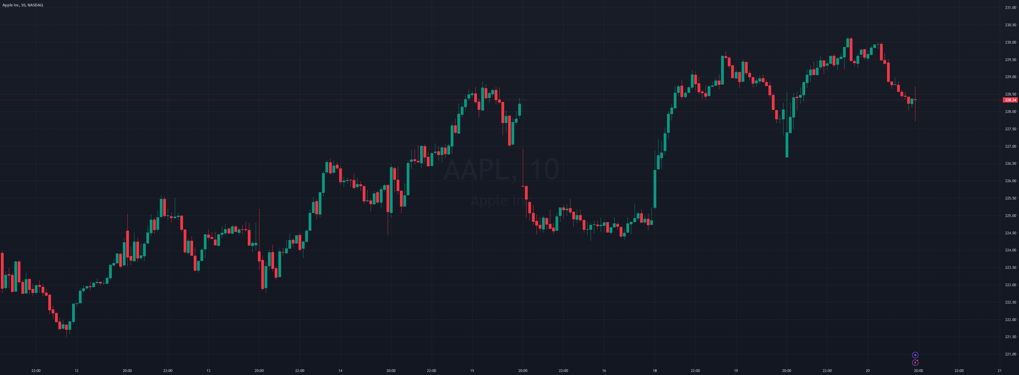 How to use Trading View - Part 3 - Templates for NASDAQ:AAPL by ...