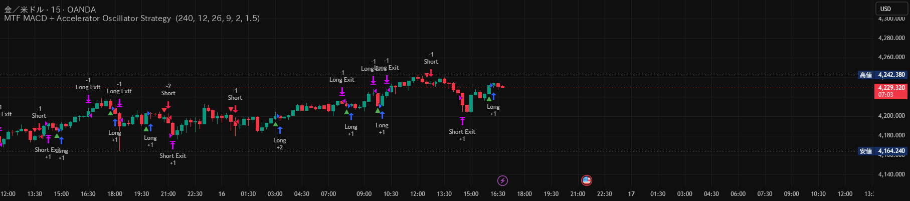 mamachi-作成のMTF MACD + Accelerator Oscillator Strategy — TradingView