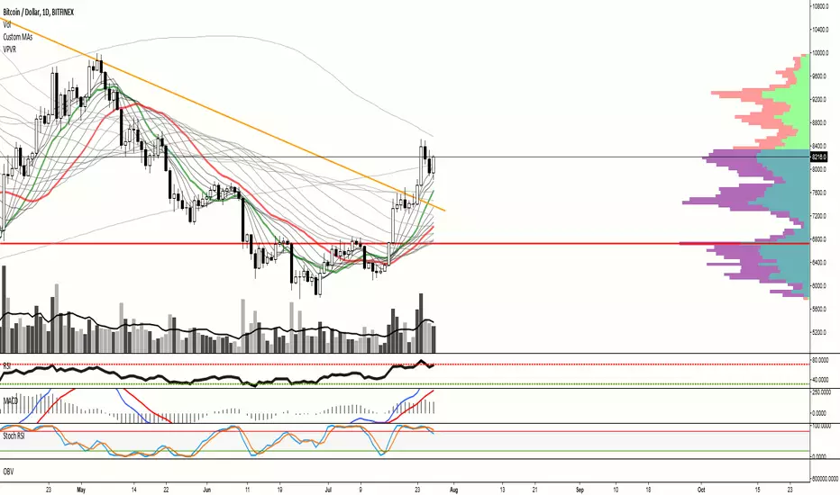 Custom Moving Averages — Indicator by TommyNator — TradingView