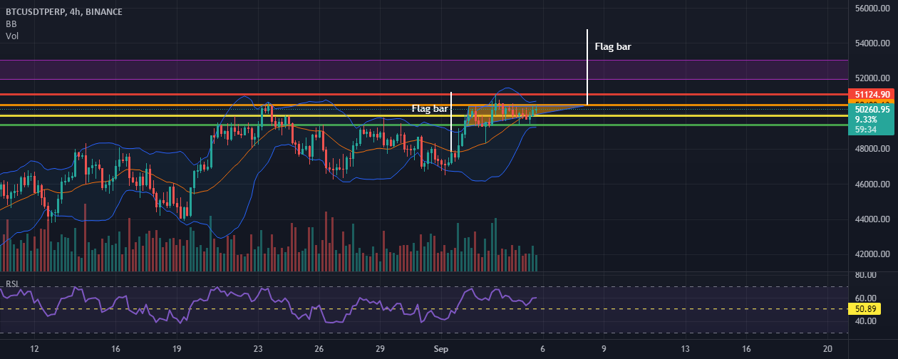 Ascending triangle and and flag for BINANCE:BTCUSDTPERP by ...