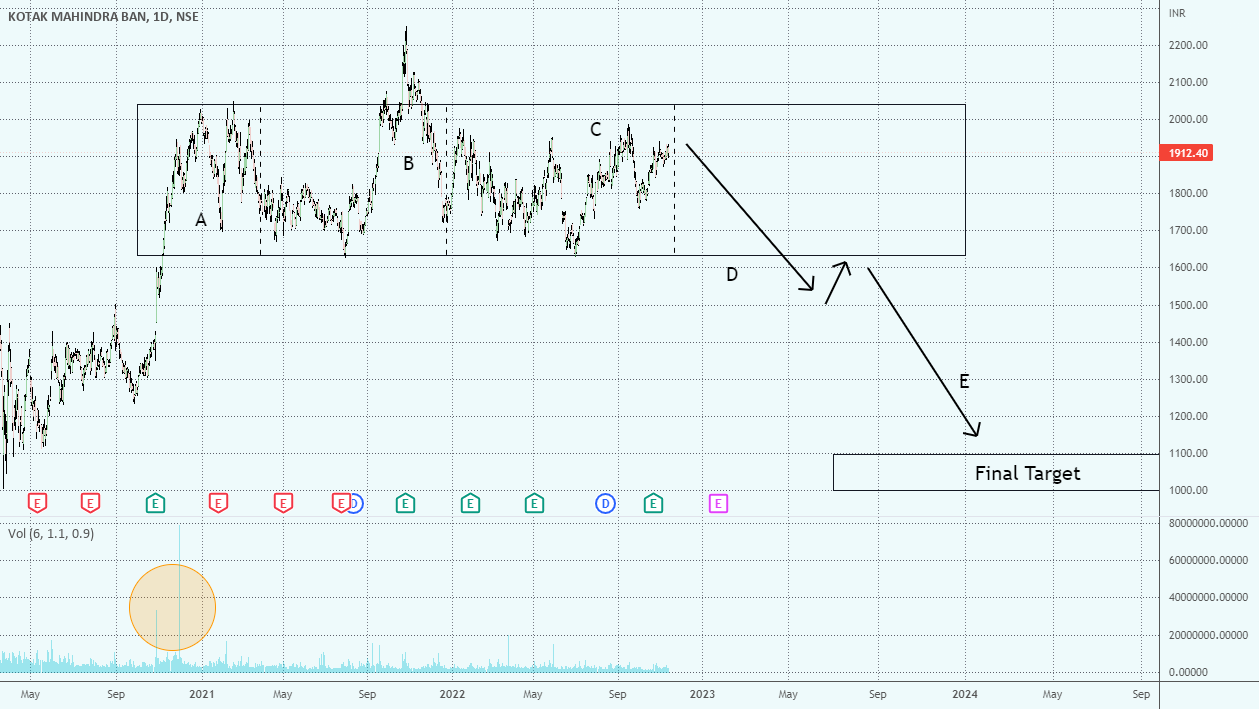 Kotak Distribution Pattern for NSE:KOTAKBANK by SniperSignals — TradingView