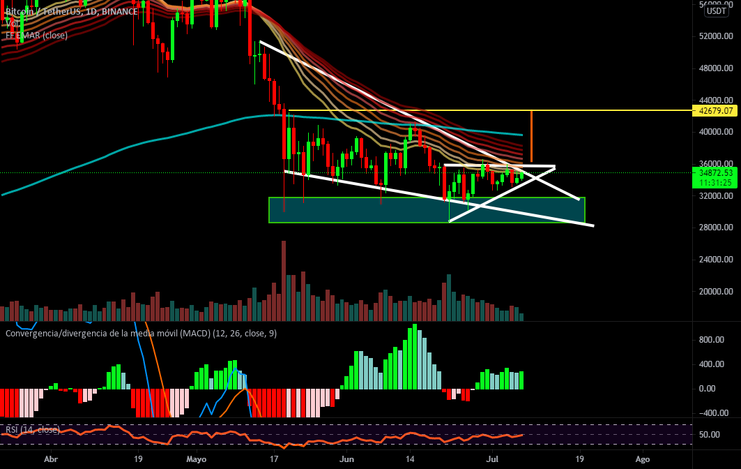 Cuña alcista y triángulo alcista en diaria!! para BINANCE:BTCUSDT por ...