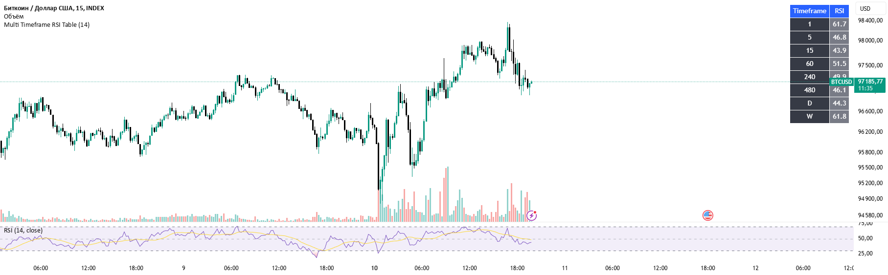 Multi Timeframe RSI Table by FES5000 — FES3000 의 인디케이터 — TradingView Multi Timeframe RSI Table by FES5000 — FES3000 의 인디케이터 — TradingView