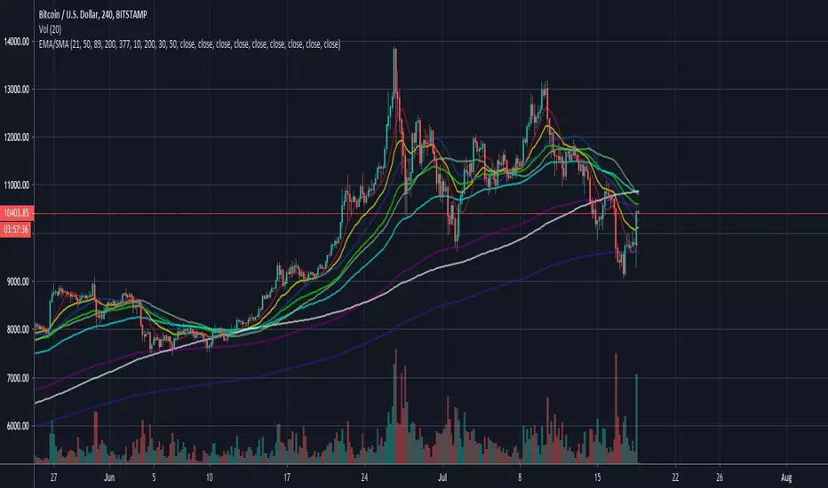 EZ Trading Moving Averages — Indicator by ezuuu — TradingView