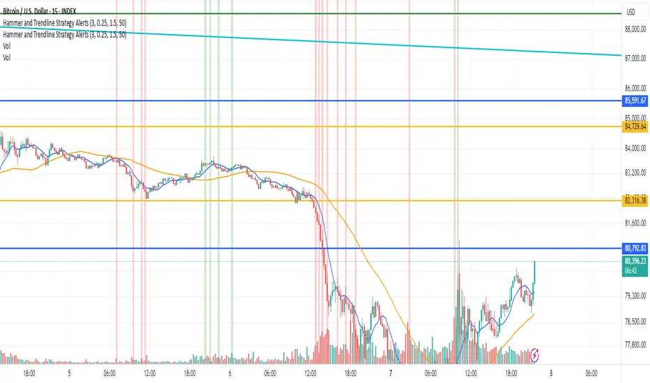 Hammer and Trendline Strategy Alerts — อินดิเคเตอร์โดย kingxirol ...