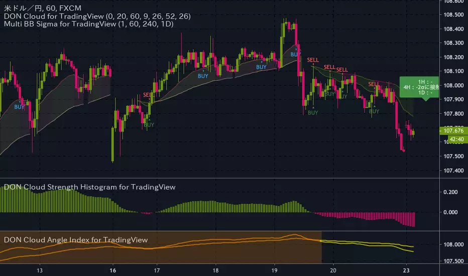 DON Cloud Strength Histogram for TradingView — Indicator by ...