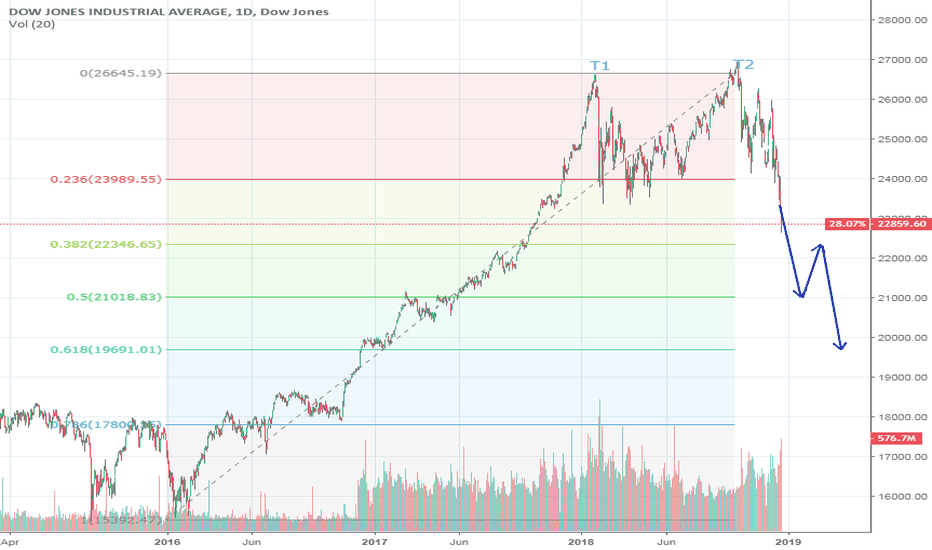 Dow Jones Index Chart – DJI Quote — TradingView — India