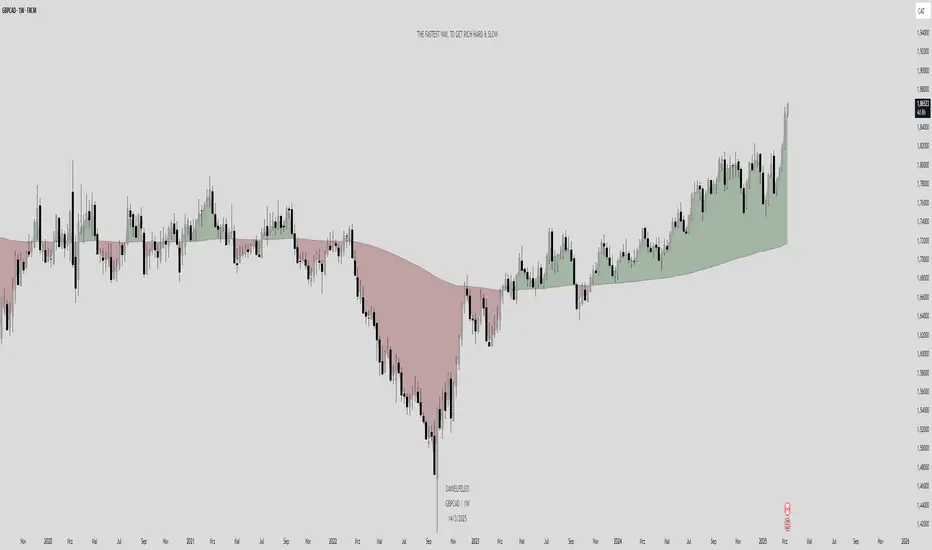 EMA200 Trend Overlay — Indicator by danielfeleo — TradingView