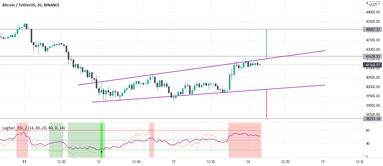 BTC/USDT for BINANCE:BTCUSDT by BabarLaghari — TradingView
