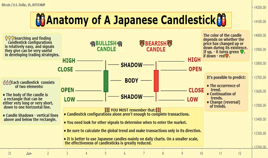 🎎Anatomy of A Japanese Candlestick🎎 for BITSTAMP:BTCUSD by RocketBomb ...