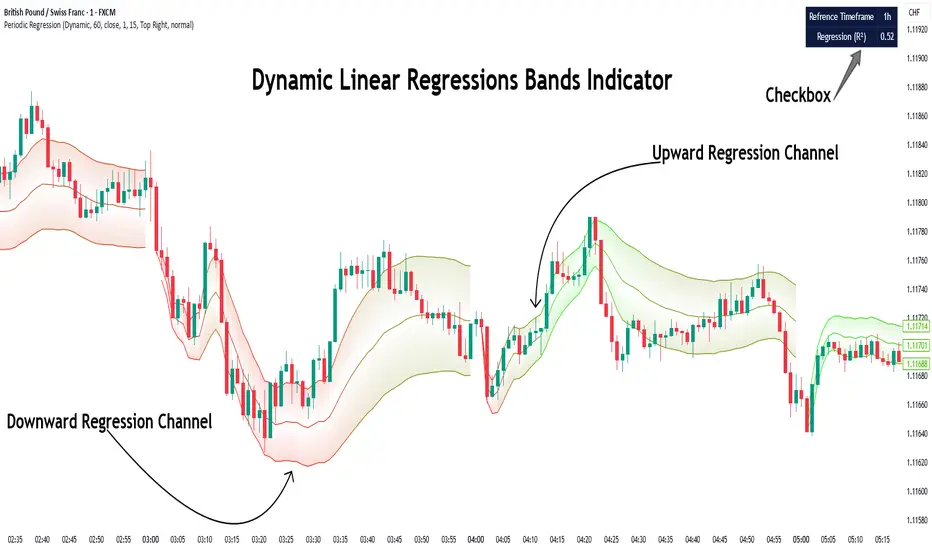 Dynamic Linear Regressions Bands [TradingFinder] DLR VWAP Lines — อินดิ ...