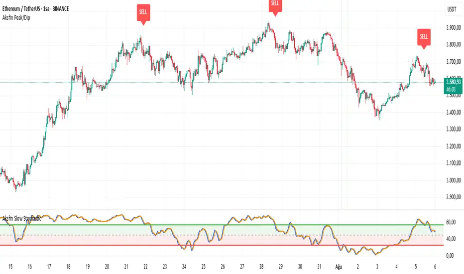 Aksfin Slow Stochastic — Indicator by aksfin — TradingView
