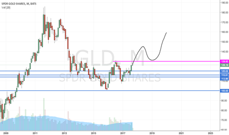 GLD Stock Price and Chart — TradingView