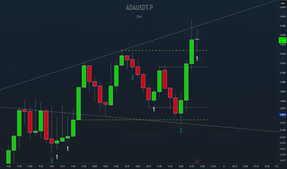 The W pattern #TheStrat for BINANCE:ADAUSDT.P by GDior — TradingView