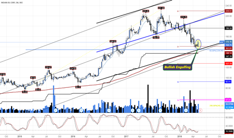 IOC Stock Price and Chart — TradingView — India