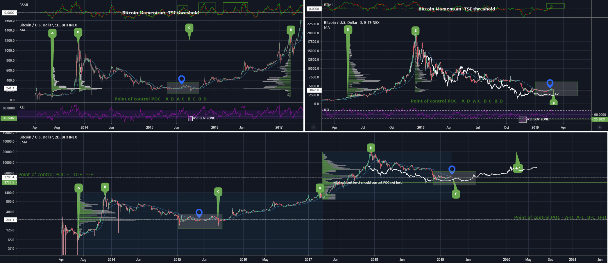 Log and linear comparative analysis BTCUSD 2013-2019 for BITFINEX ...
