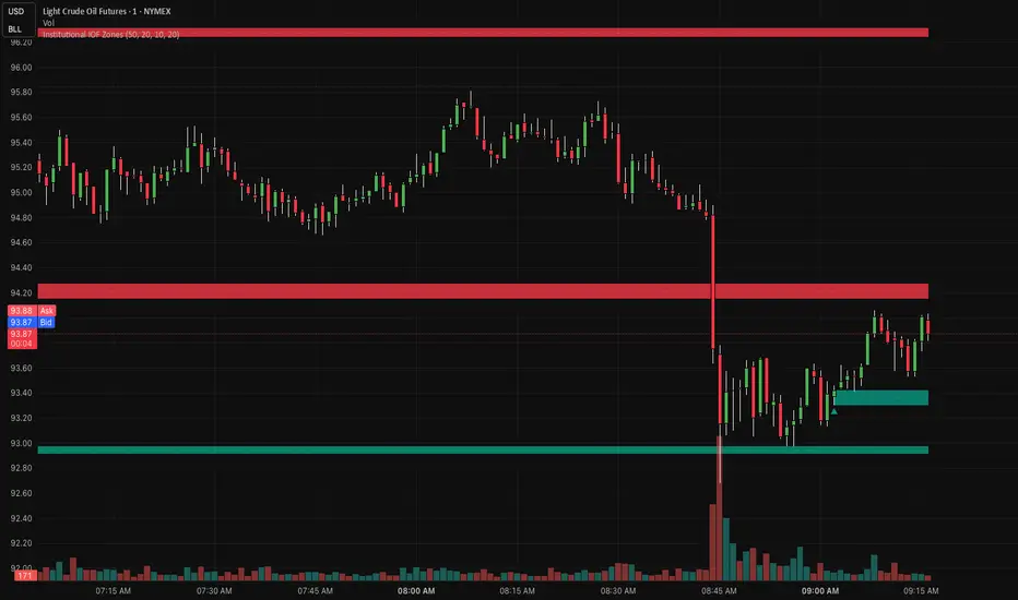 Institutional IOF Zones — Индикатор от ZenOutMan — TradingView