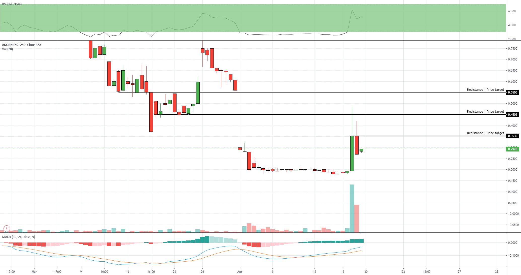 $AMRX AKORN INC, upside targets for NASDAQ:AKRX by PennyStock101 ...