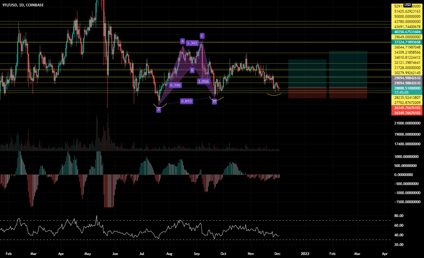 3 rising valleys/ conformation low of harmonic for COINBASE:YFIUSD by ...