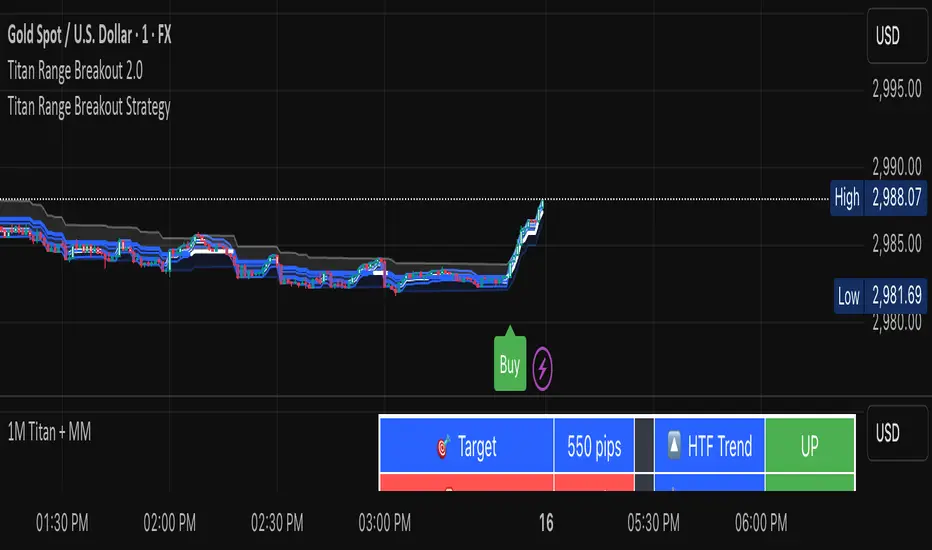 Titan Range Breakout — Indicator by Jaytrader1994 — TradingView India
