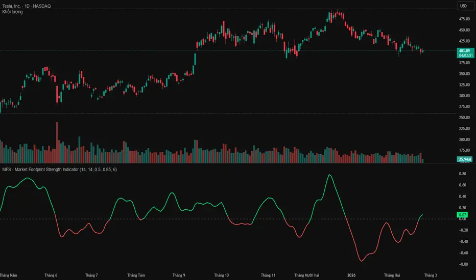 MFS - Market Footprint Strength Indicator [BySel] bởi Bysel — TradingView