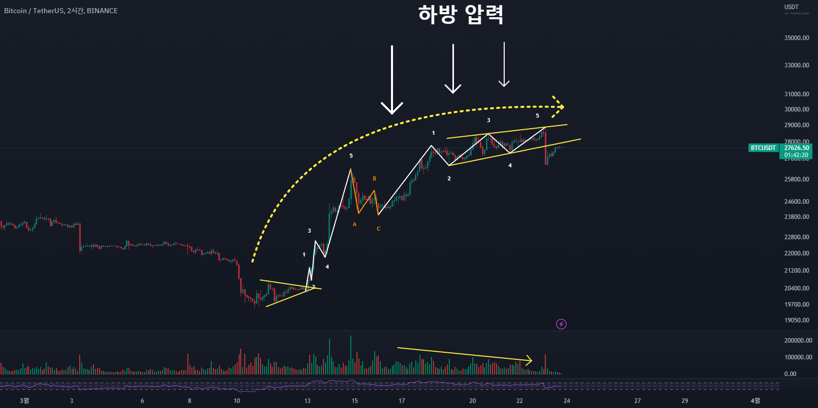 jhnee 의 BINANCE:BTCUSDT 에 대한 오랜만에 뵙네요 반갑습니다 :) FOMC이후 차트 관점 보고 가세요 ...
