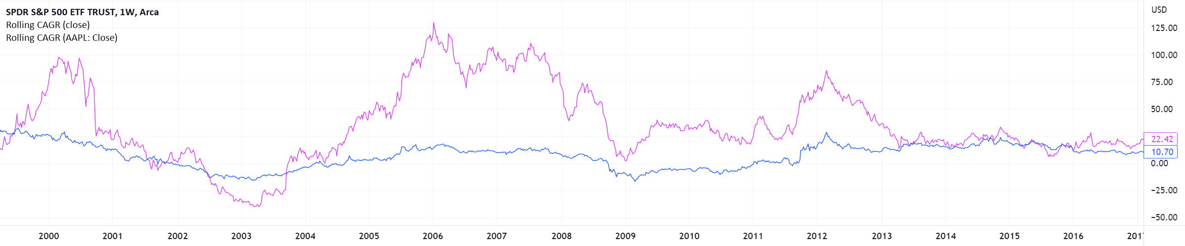 Rolling Cagr Compound Annual Growth Rate — Indicator By Ismaelvalentino — Tradingview