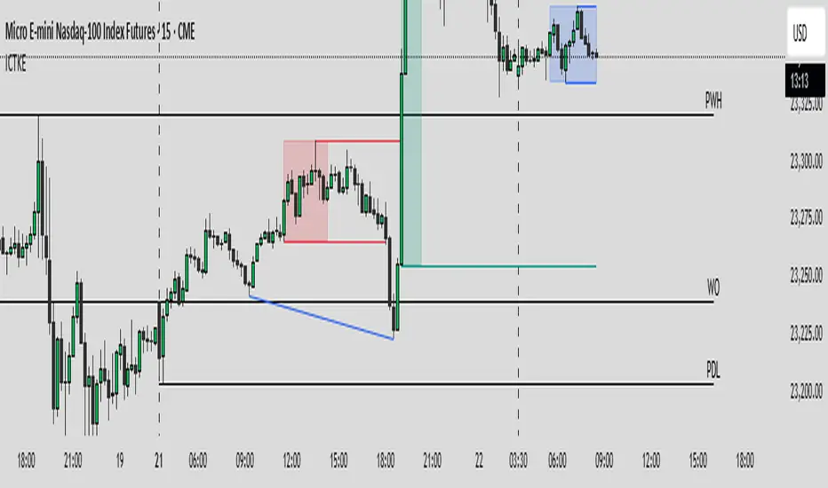 ICT killzone essentials — Indicator by Niiithish — TradingView India