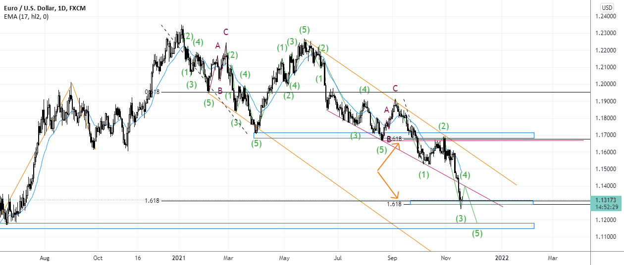 EURUSD Elliot Wave + Price Action for FX:EURUSD by majidahmadi ...