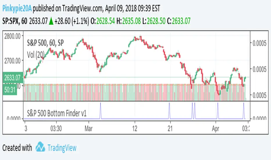 S&P 500 Bottom Finder v1 — Indicator by Pinkypie20A — TradingView