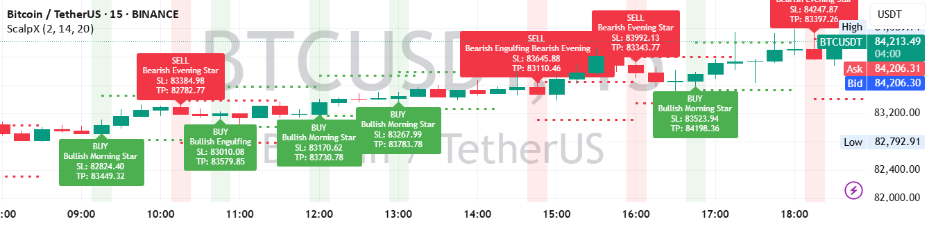 Scalping Entry/Exit Indicator by DiGet by mikailhs — TradingView