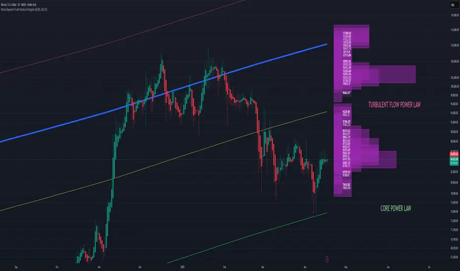 Bitcoin Bayesian Fit with Residual Histogram — Quantonomyfund作成のインジケーター — TradingView