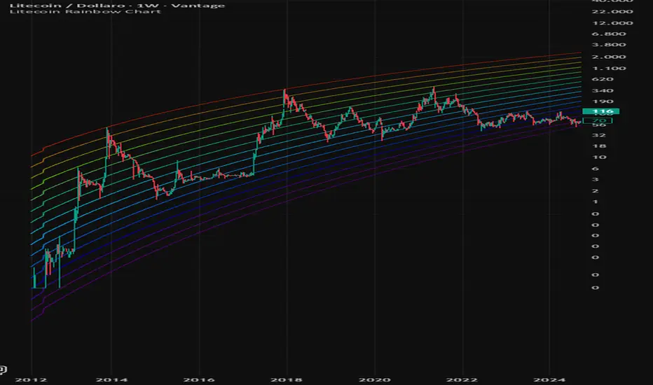 Litecoin Rainbow Chart — Indicator by RivettaGiorgio — TradingView India