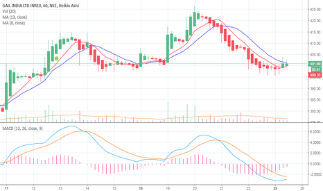 GAIL Stock Price and Chart — TradingView — India