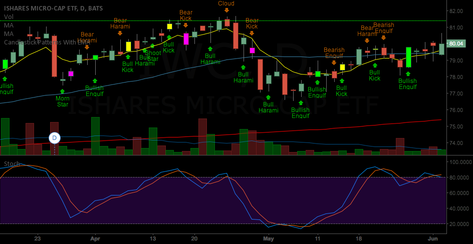 Candlestick Patterns With EMA — Indicator by rmwaddelljr — TradingView