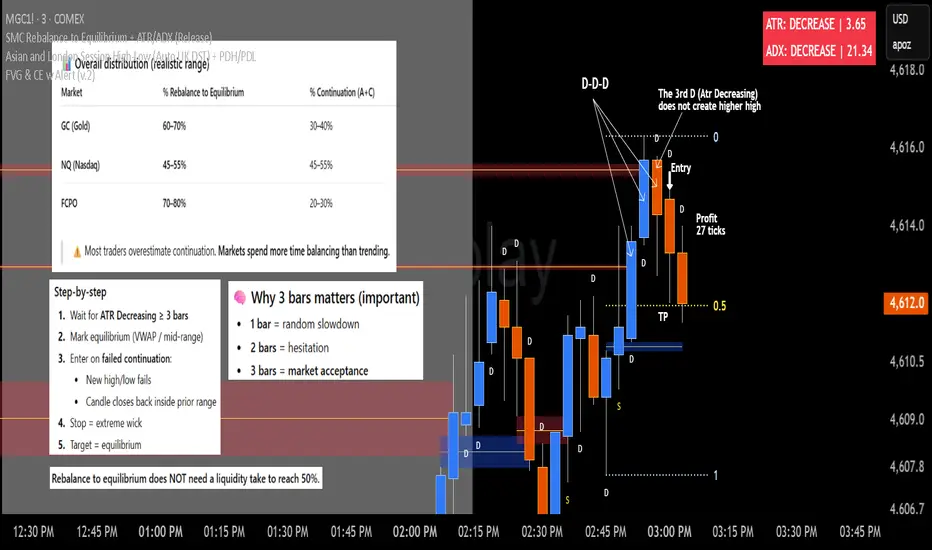 SMC Rebalance to Equilibrium with ATR/ADX (Release) — inzuddin的指標 ...