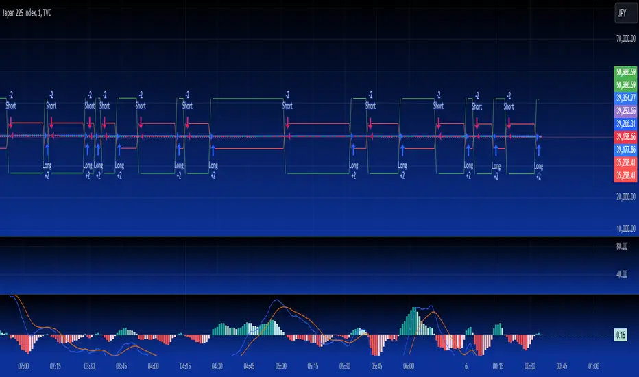 Automatic executions = MACD Crossover, with a 10% SL & 30% TP — BaseLineTraders tarafından ...