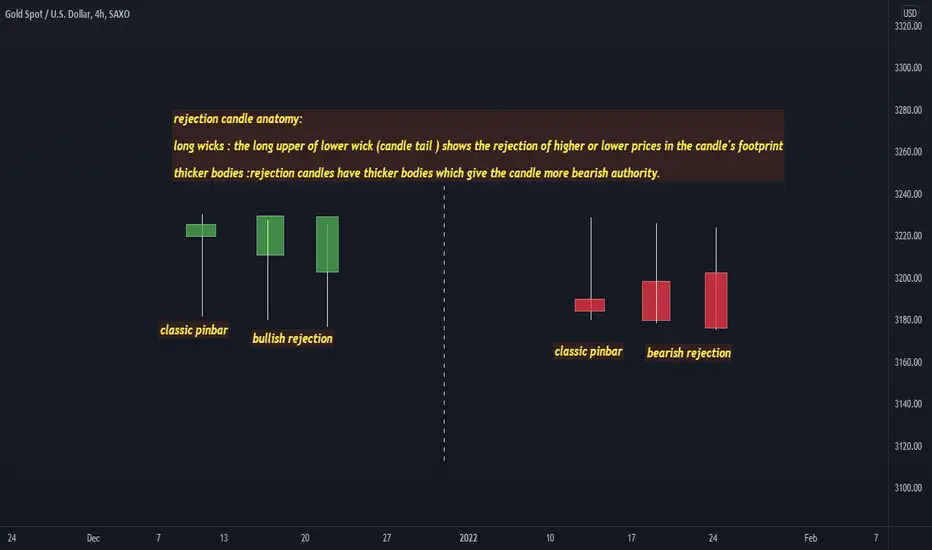 Rejection candle anatomy for SAXO:XAUUSD by Gol-DTrader — TradingView