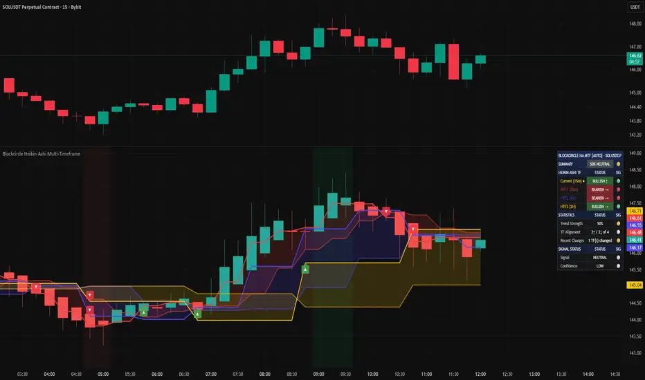Blockcircle Heikin-Ashi Multi-Timeframe — Indicator by blockcircle ...