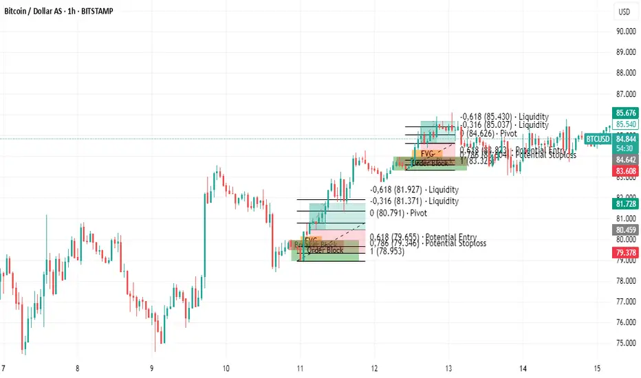 Strategi Entry FVG + Breaker Block + Order Block + Fibonacci untuk ...