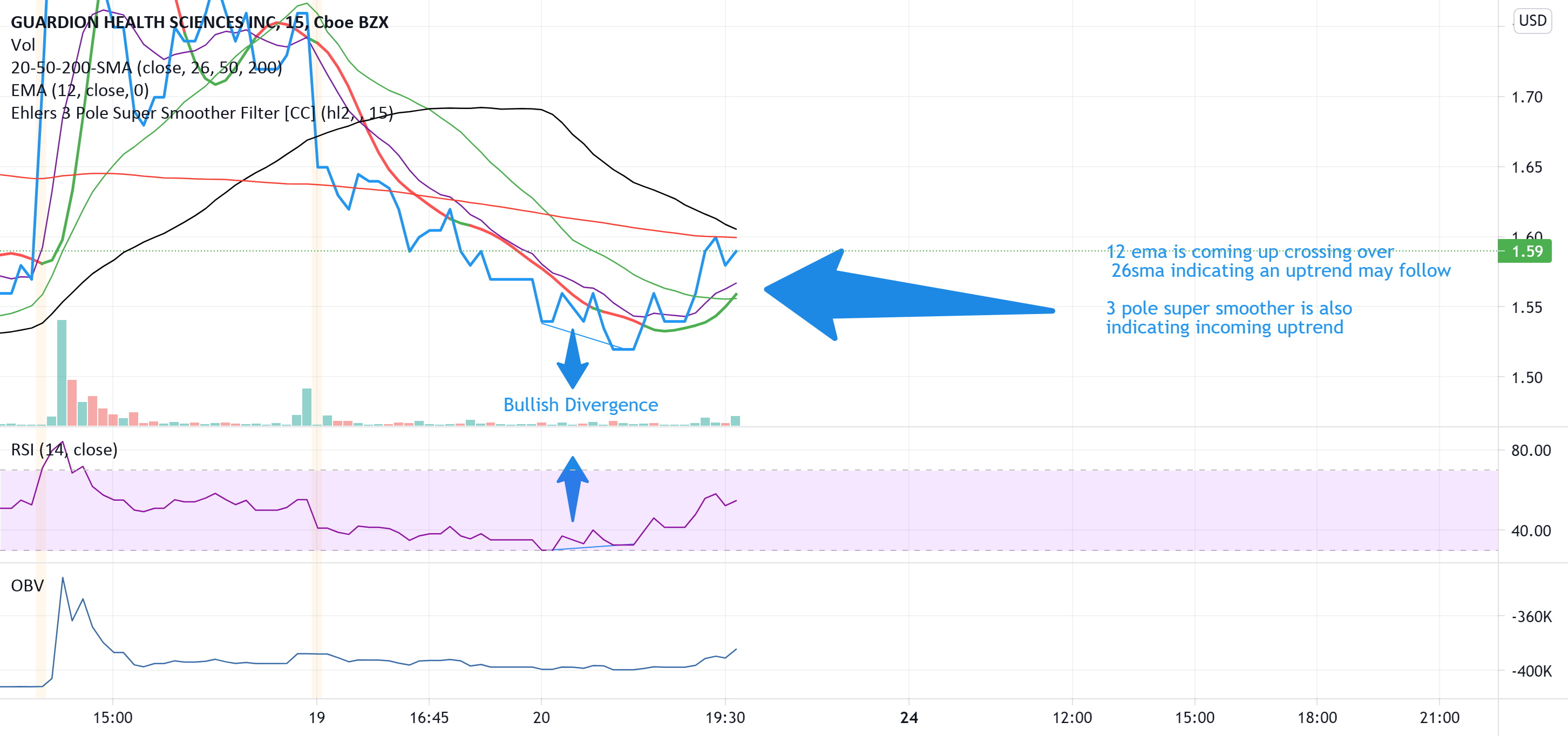 GHSI Chart Analysis for NASDAQ:GHSI by Danny91107 — TradingView