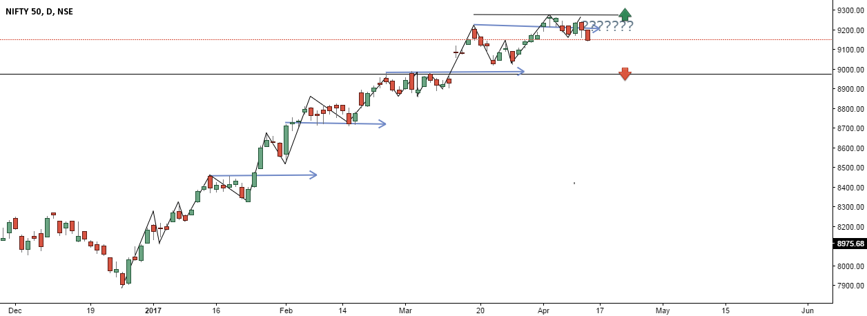 Nifty Chart For Nse Nifty By Murlidhinglani1 — Tradingview India