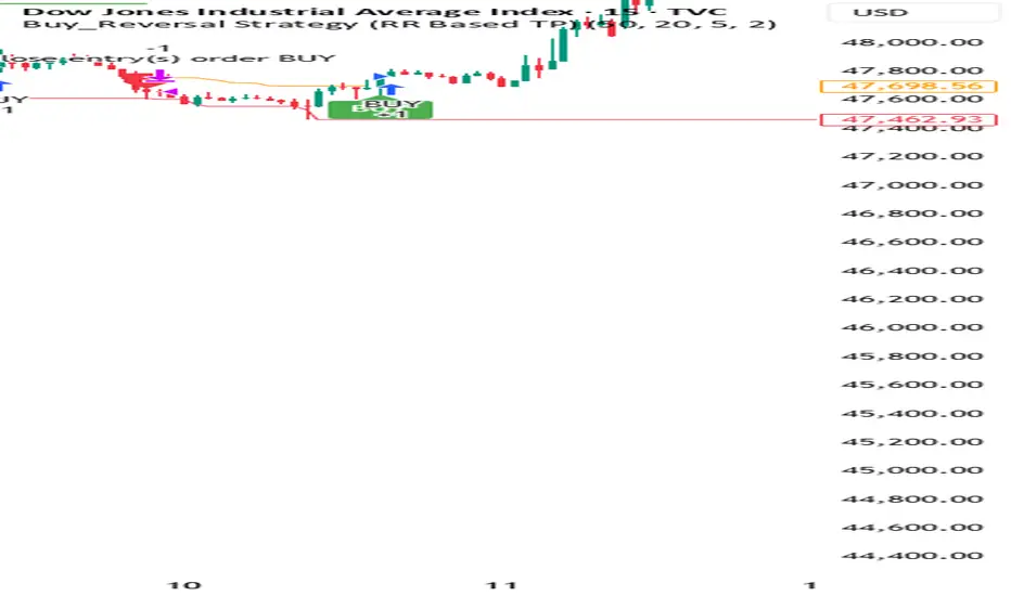 Buy_Reversal Strategy (RR Based TP) by manvik180823 — TradingView