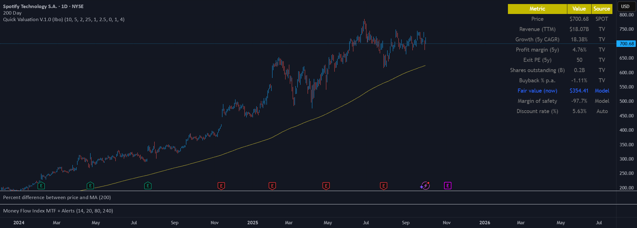 Quick Valuation V.1.0 (Ibo) — Indicator by IboProtrader — TradingView