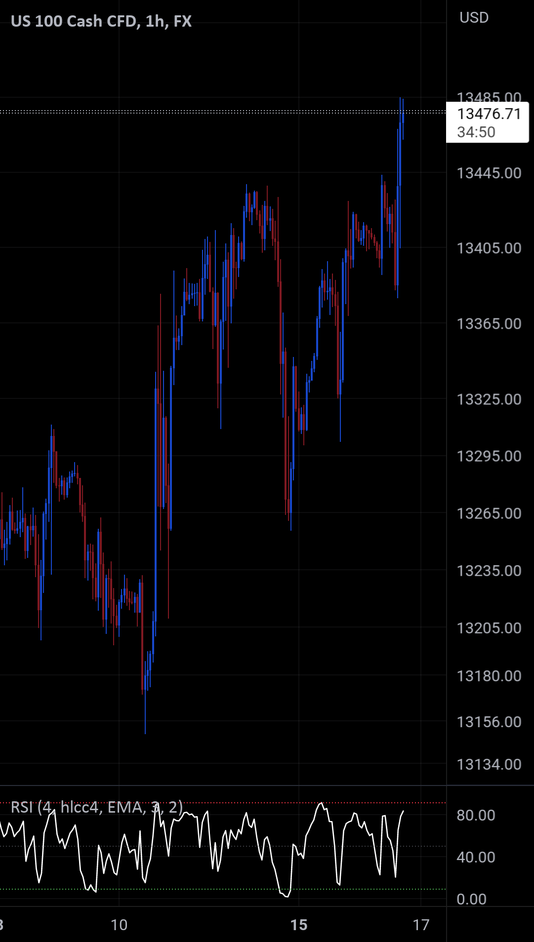 Indicator Usage Knowledge For Fxnas100 By Atutad — Tradingview