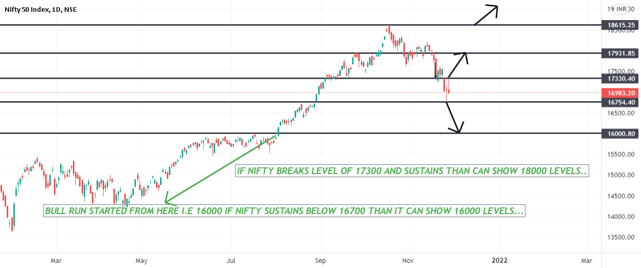 Nifty Price Action Analysis Based On Support And Resistance For Nse