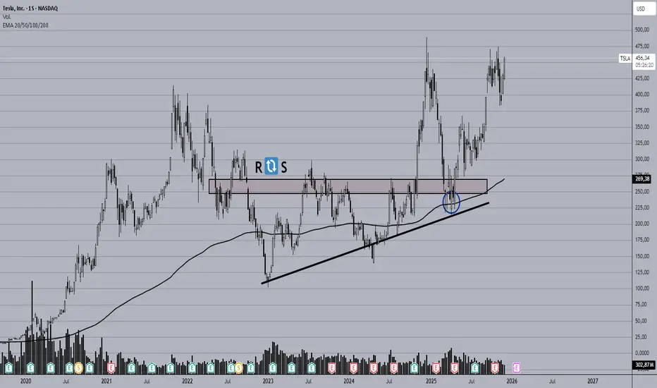 Acción de precio: Inversión de polaridad para NASDAQ:TSLA de Especulador96 — TradingView