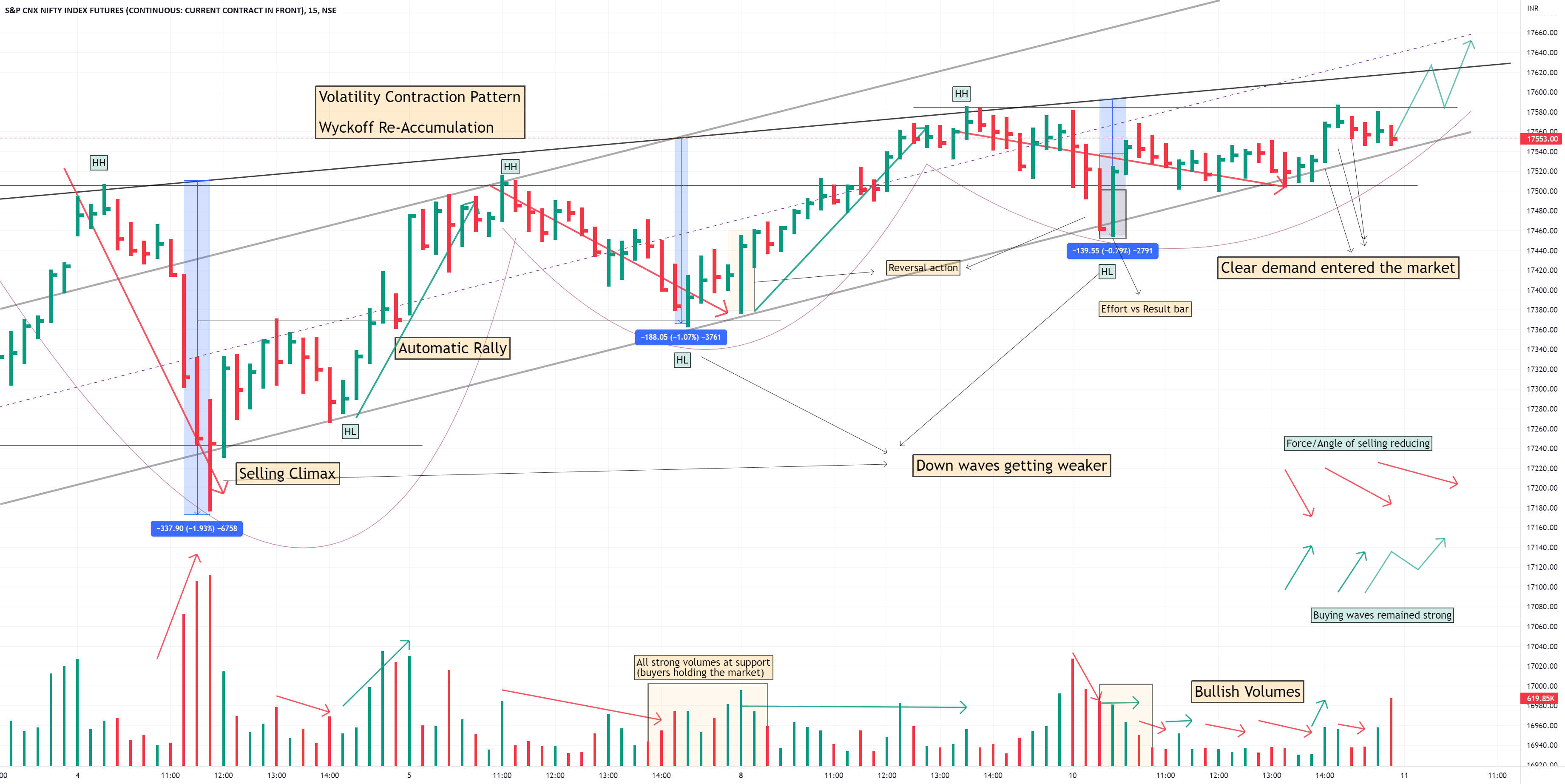 Nifty Futures 15 Min Chart Wyckoff Re Accumulation Structure For Nse