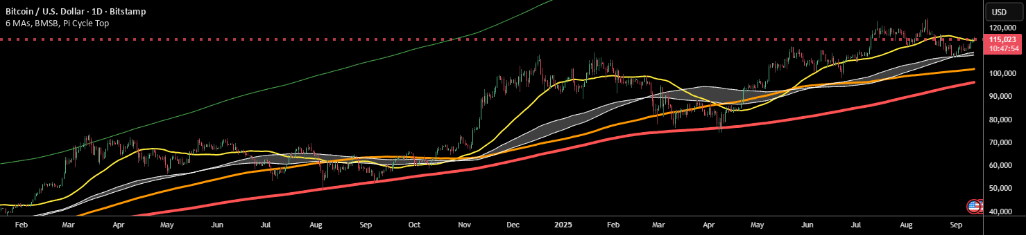 6 MAs, BMSB, Pi Cycle Top — Indicator by d5heilman — TradingView