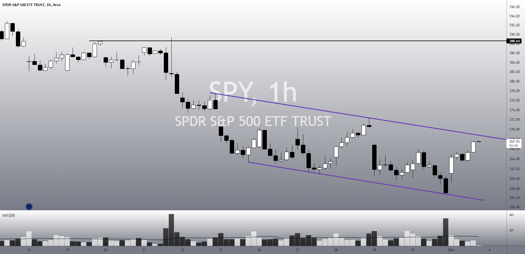 Spy Could This Be The Dip On Spy Lets See For Amex Spy By Nathan